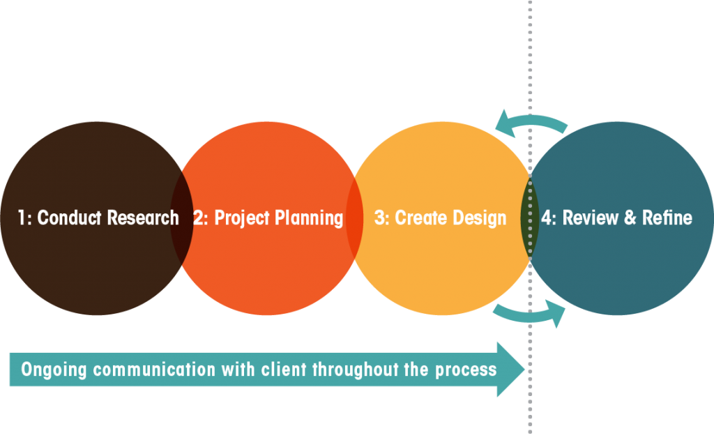 About - Far Out Design - Graphic Design for Web and Print